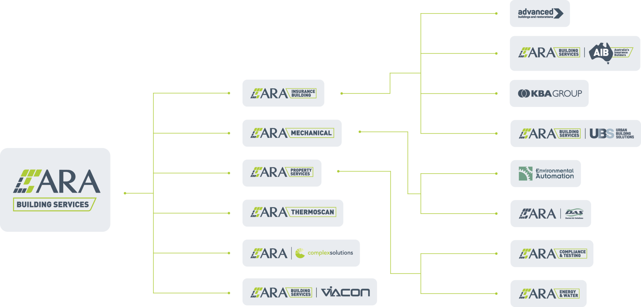 About us - ARA Building
