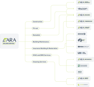 About us - ARA Building